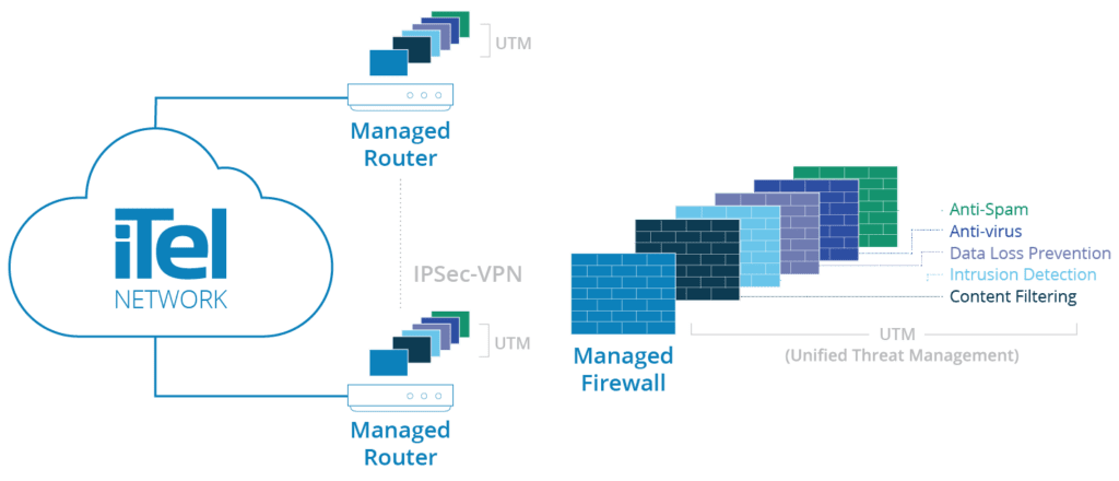 Managed Network Security | iTel Networks Inc. | Unified Threat Mitigation