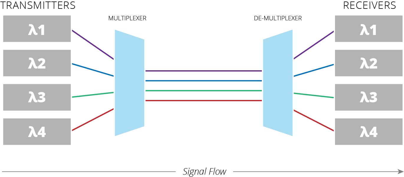 Wavelengths – What are they and when do you need them? | Connectivity ...