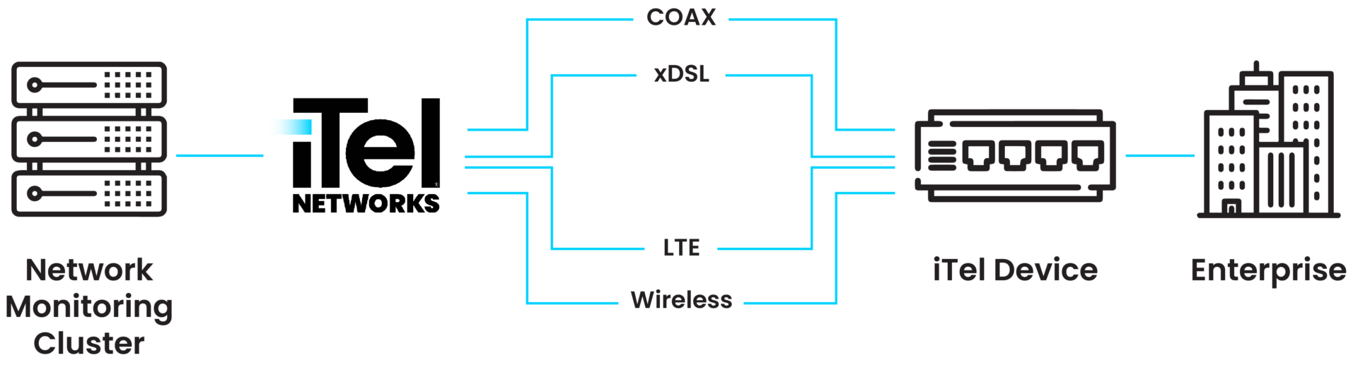 Managed Connectivity | Business Internet | iTel Networks Inc.