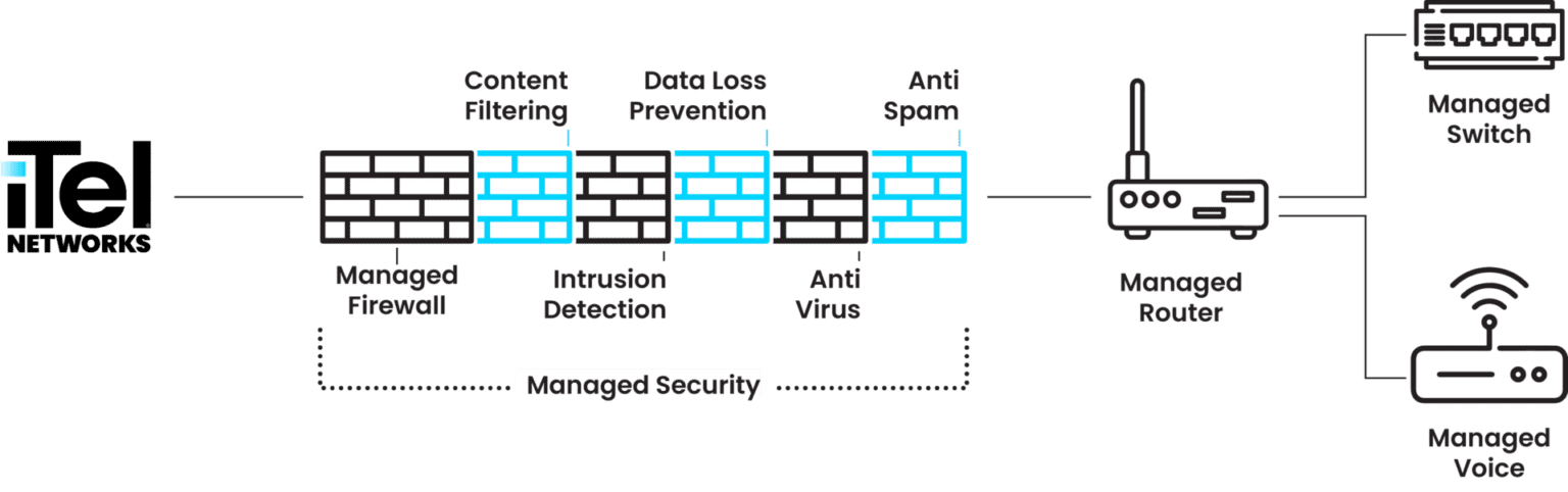 Managed Router Solutions | Business Internet | iTel Networks Inc.