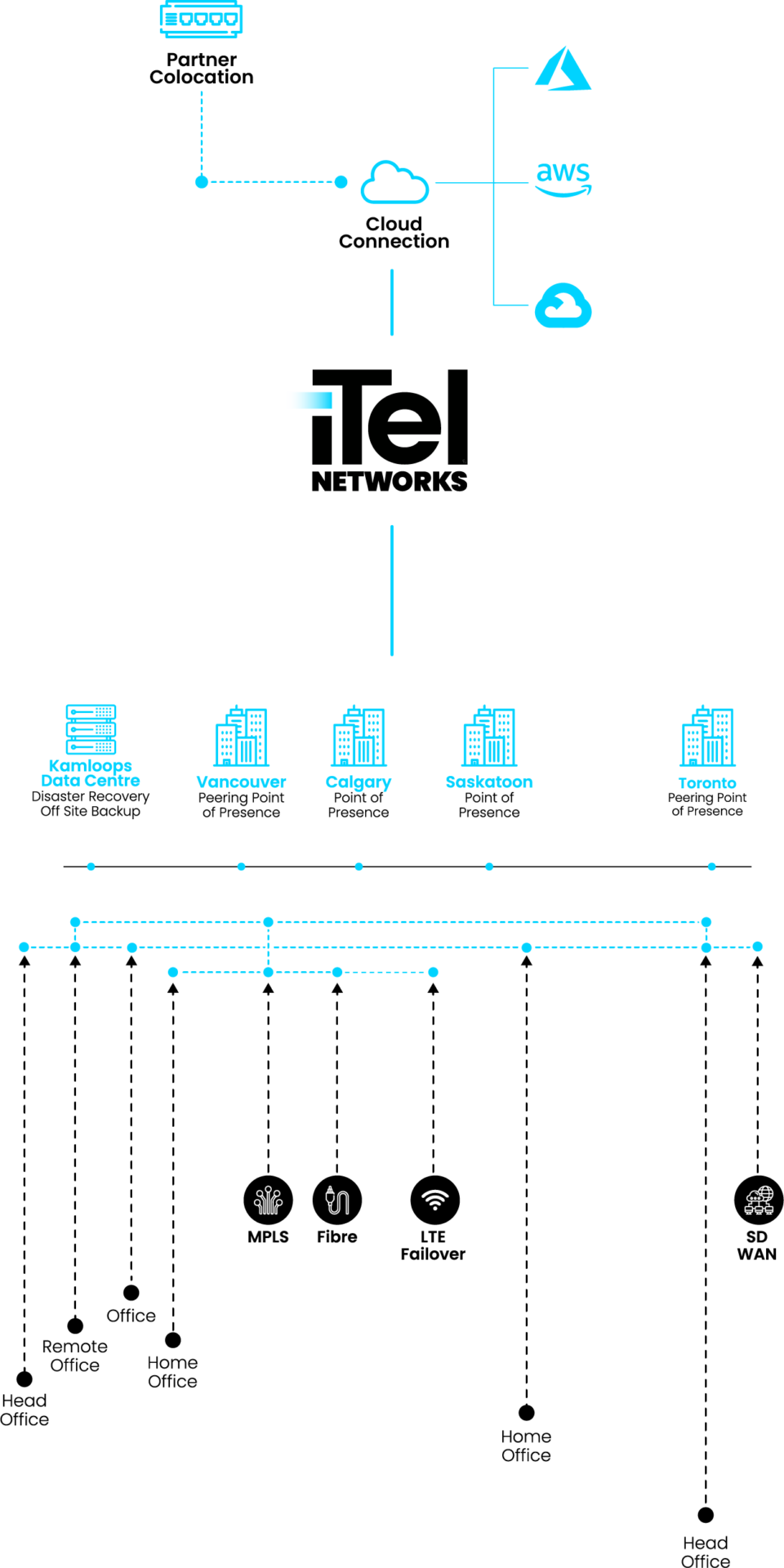 MPLS (IP VPN) | Coast to Coast Network | iTel Networks Inc.